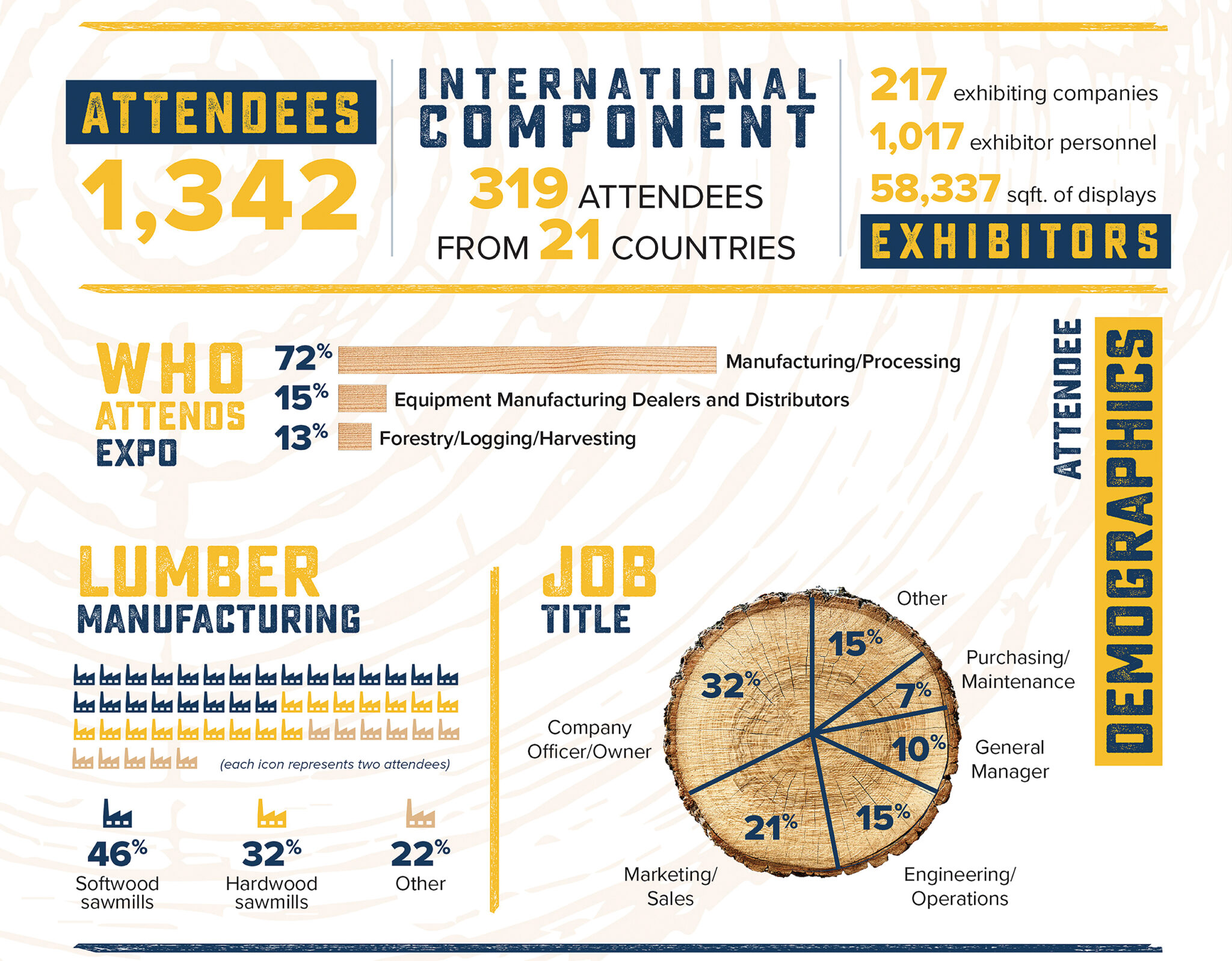A Preview Of Forest Products EXPO 2025 | Miller Wood Trade Publications