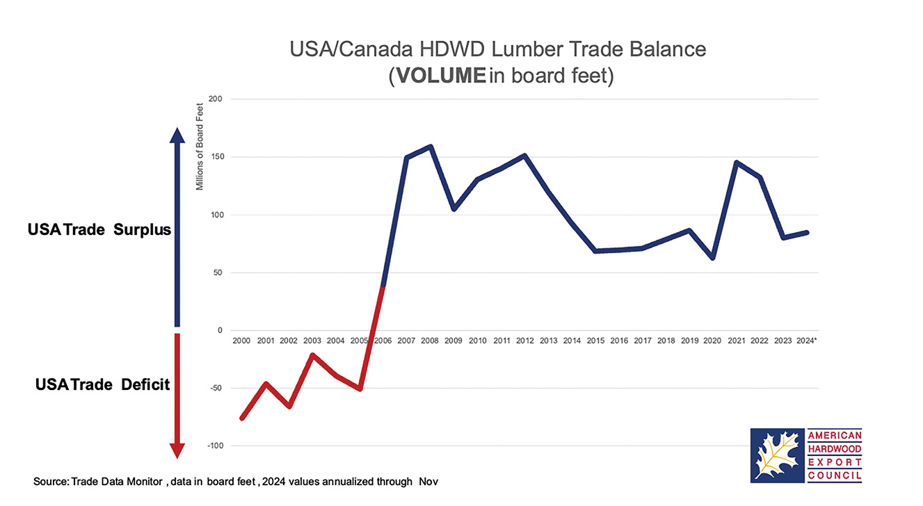 U.S. / Canada Hardwood Lumber Trade | Miller Wood Trade Publications
